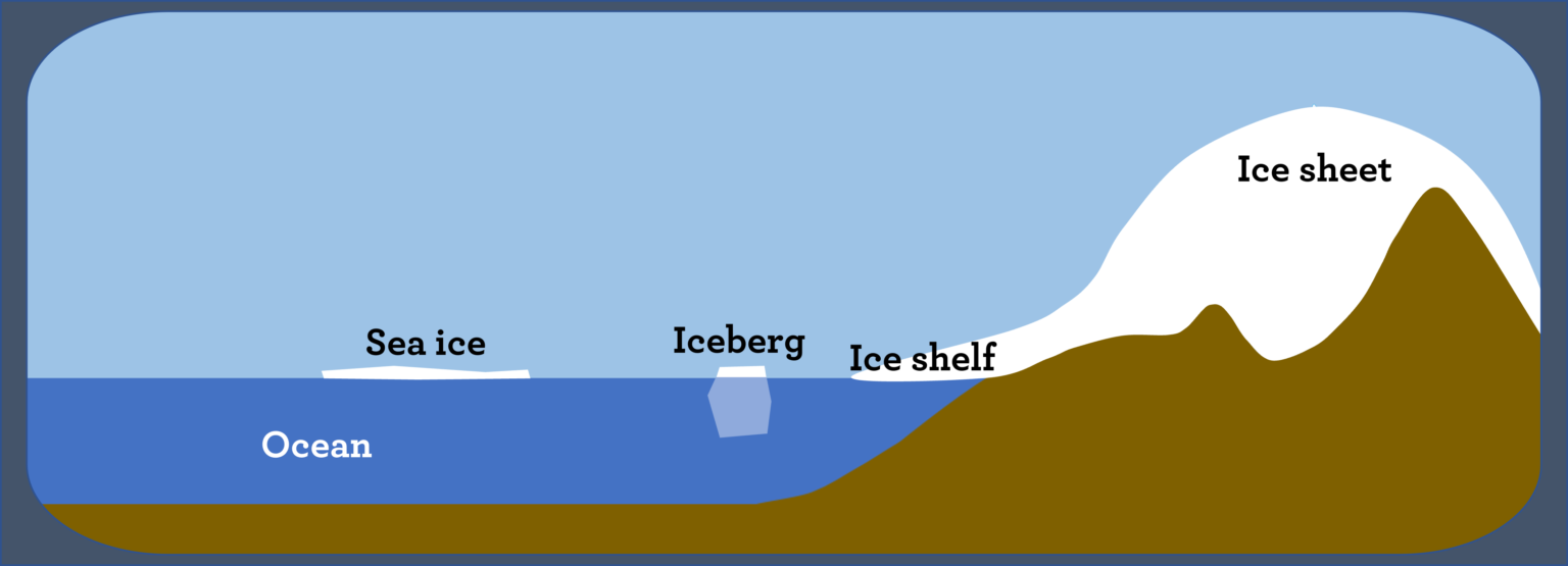 ice diagram | Earth@Home: Climate Change