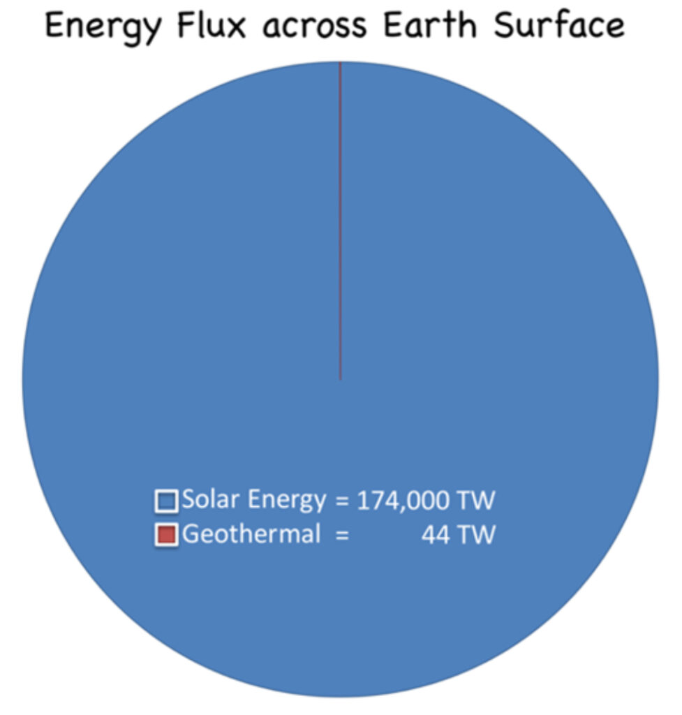 pie chart-2 | Earth@Home: Climate Change