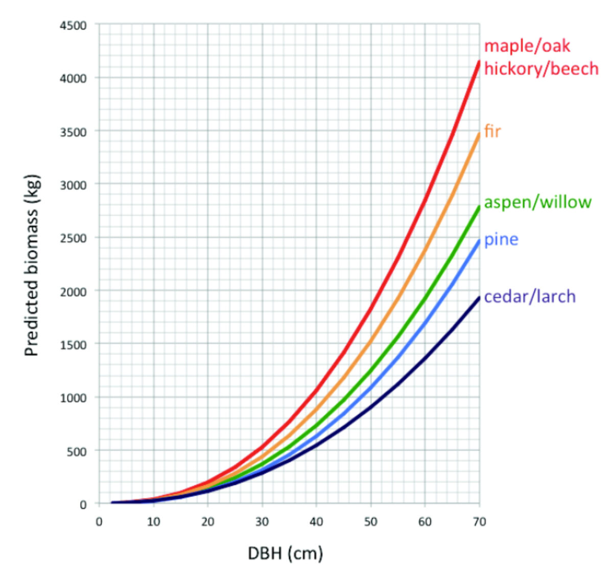 tree graph | Earth@Home: Climate Change