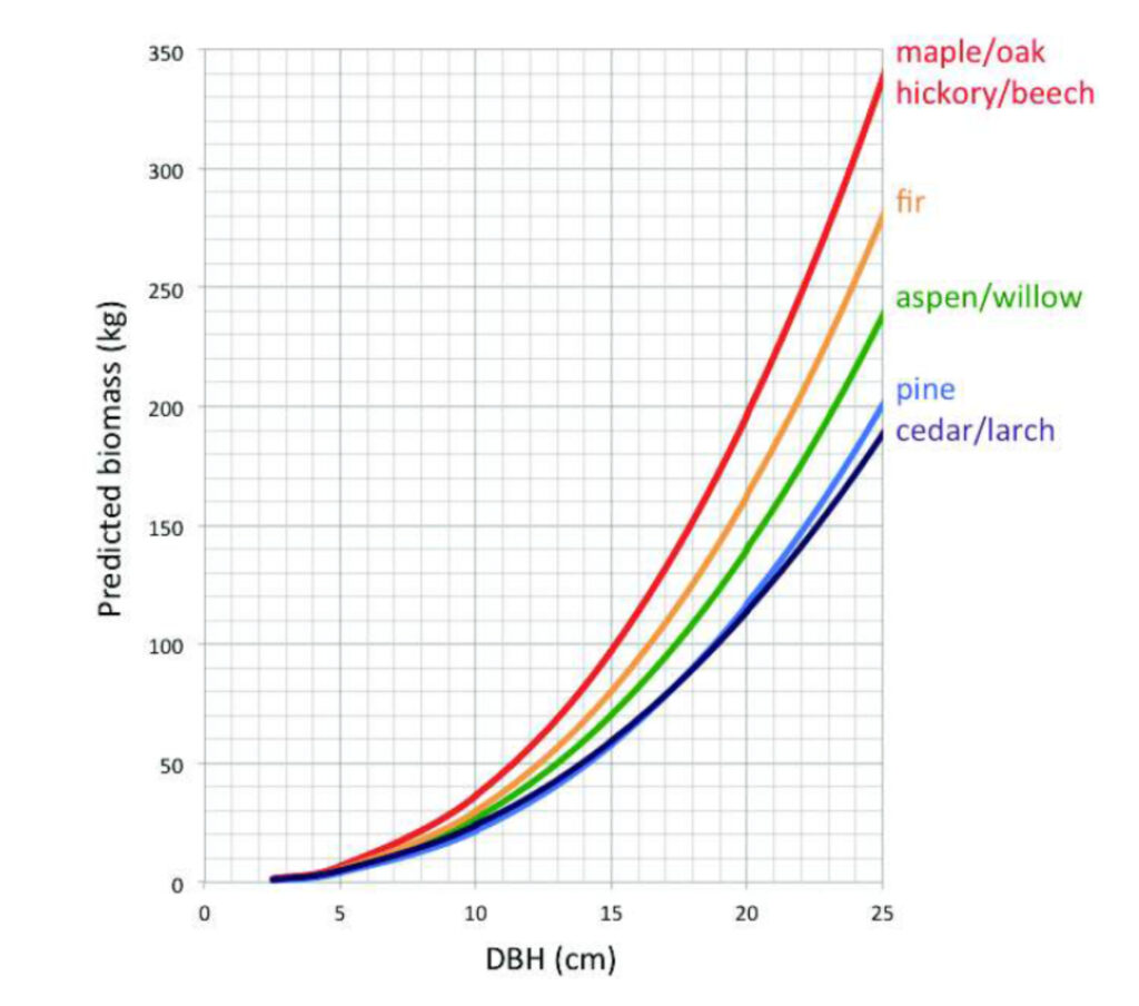tree graph small diameter | Earth@Home: Climate Change