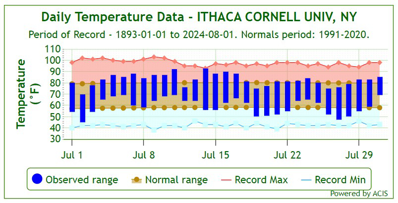 daily temperature data | Earth@Home: Climate Change